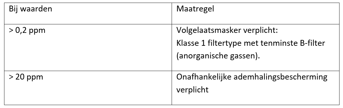 GL-02 Fosfine metingen